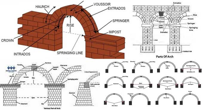 What is Arch in Construction | Parts of Arch | Components of Arch